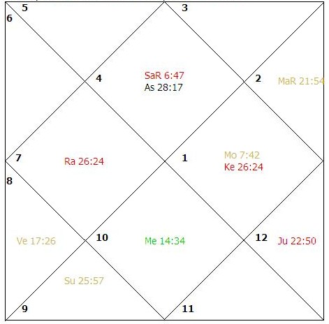 Date of Birth 10th January, 1976, 2010 Hours. Delhi.